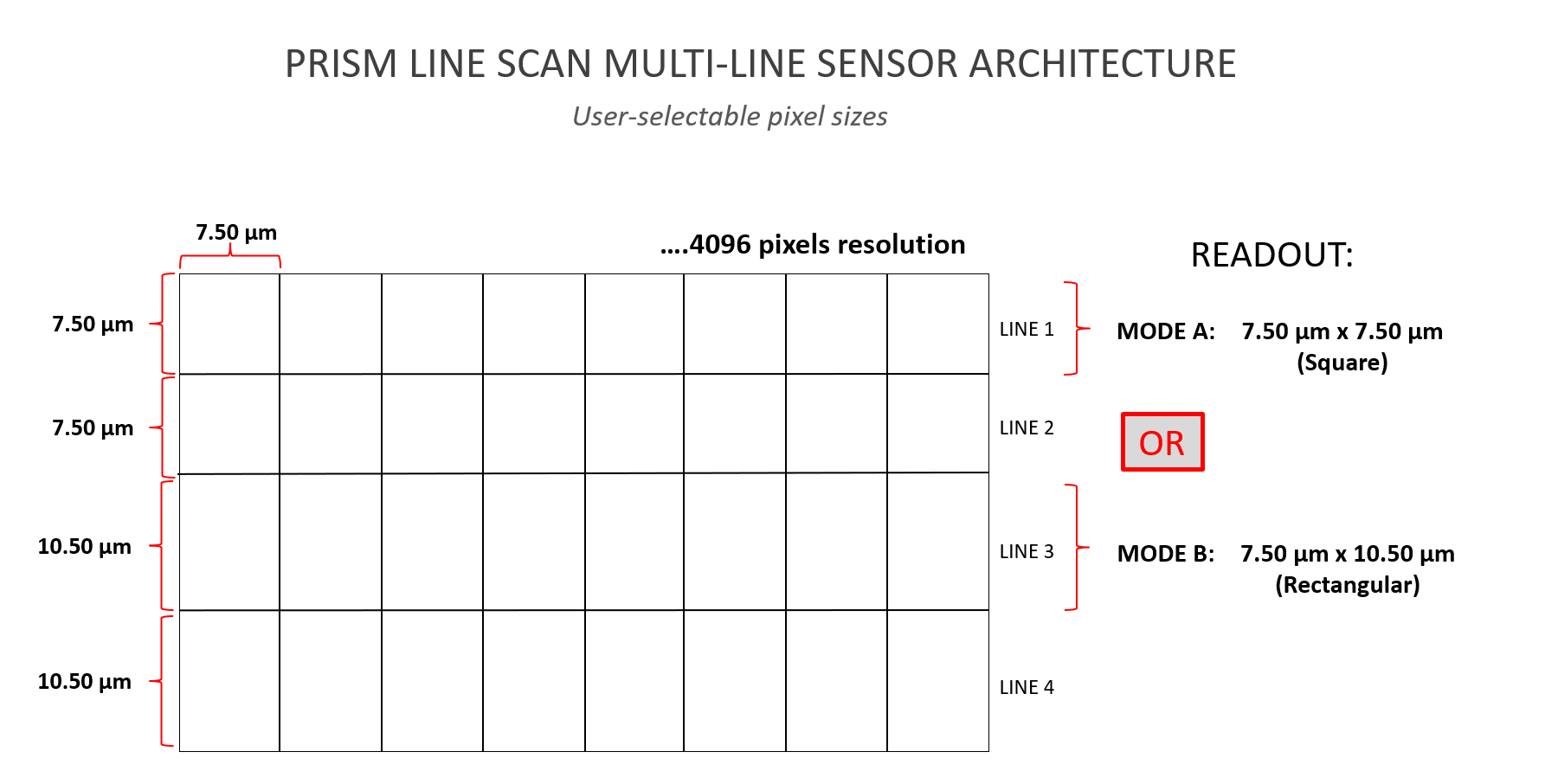 Using pixel binning to increase image quality under low light conditions